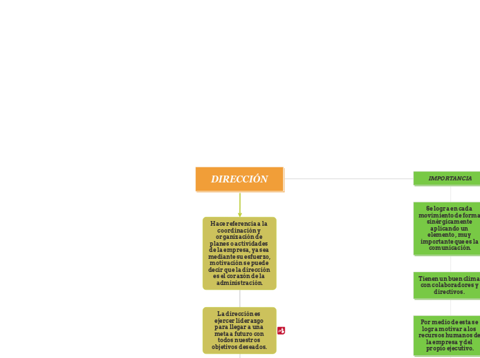DIRECCIÓN - Mind Map